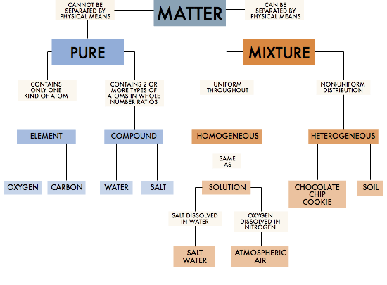 Flow Chart Of Classification Of Matter